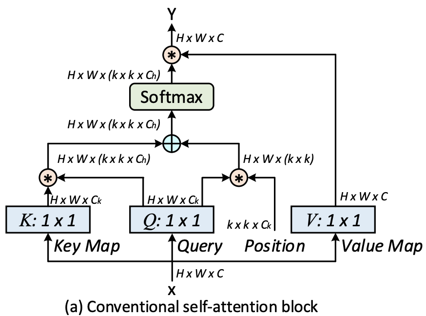 【论文笔记】Contextual Transformer Networks for Visual Recognition_cot注意力机制-CSDN博客