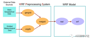 WRF模式在地学领域应用丨实际操作、案例实践、结果分析_onnwrf-CSDN博客