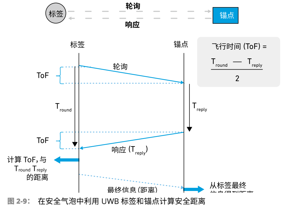 10张图了解UWB技术的工作原理-CSDN博客