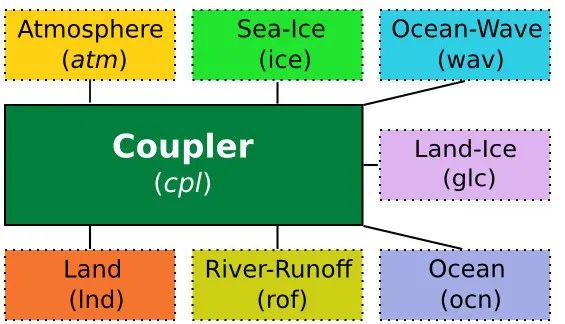 CESM模式及其各个分量模式介绍-CSDN博客