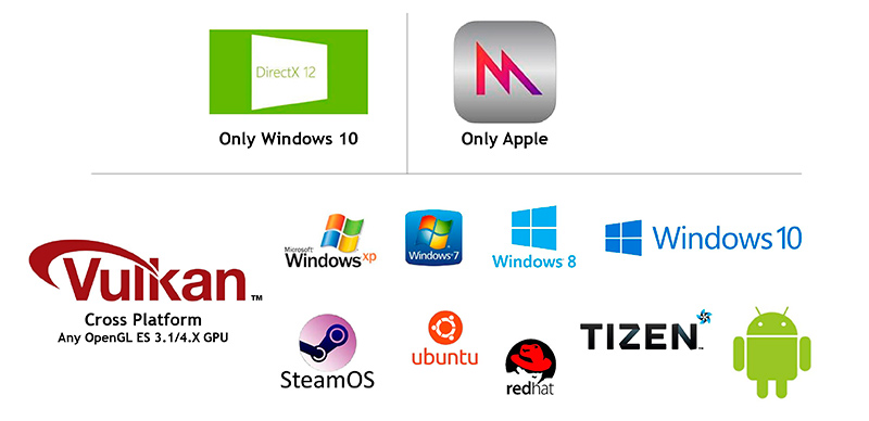 Metal、Vulkan、DirectX 图形引擎架构演进_metal vulkan-CSDN博客