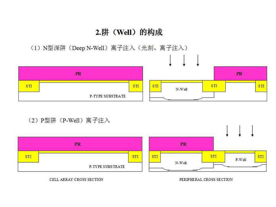 DRAM工艺流程_dram工艺流程详解-CSDN博客