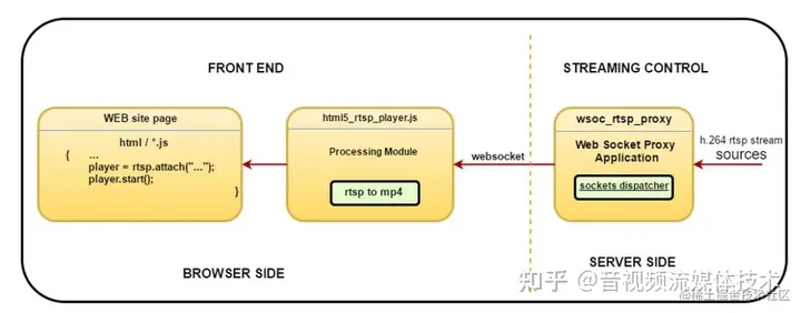 浏览器播放rtsp视频流解决方案网页播放rtsp Csdn博客 2943