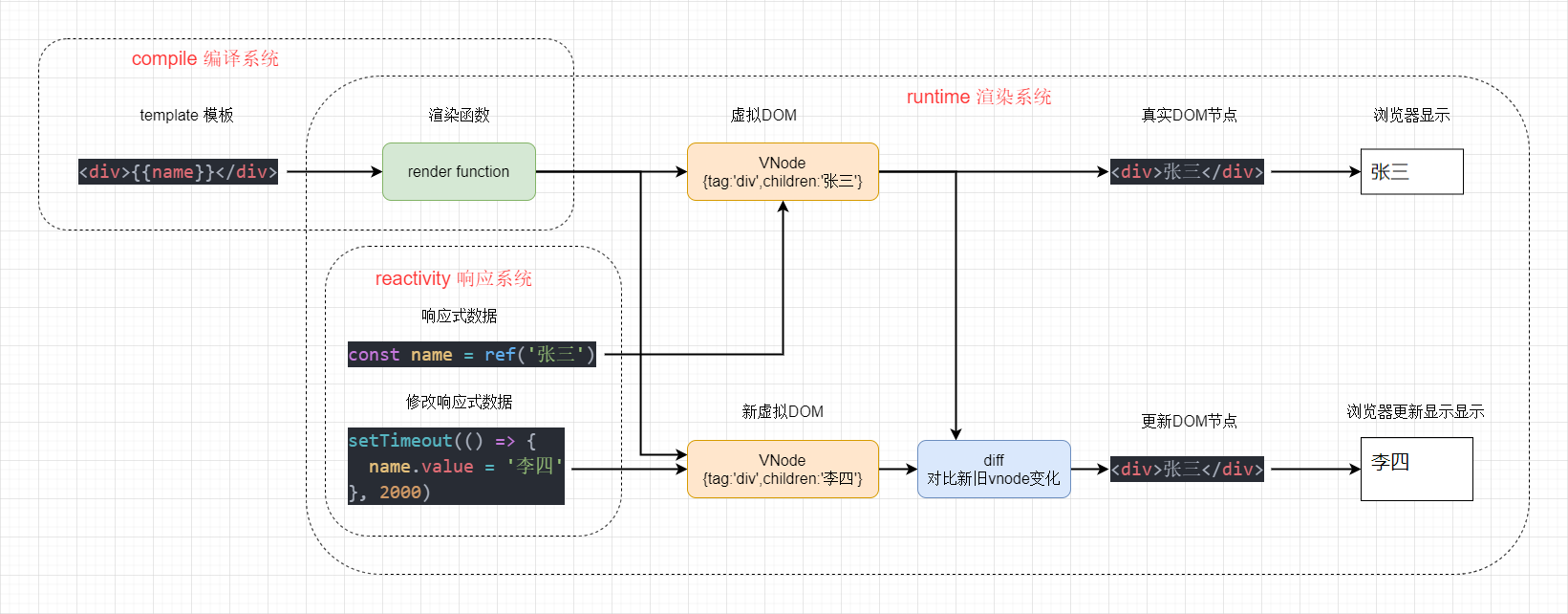 第一节 Vue3 源码分析概述 Vue3源码解析 Csdn博客