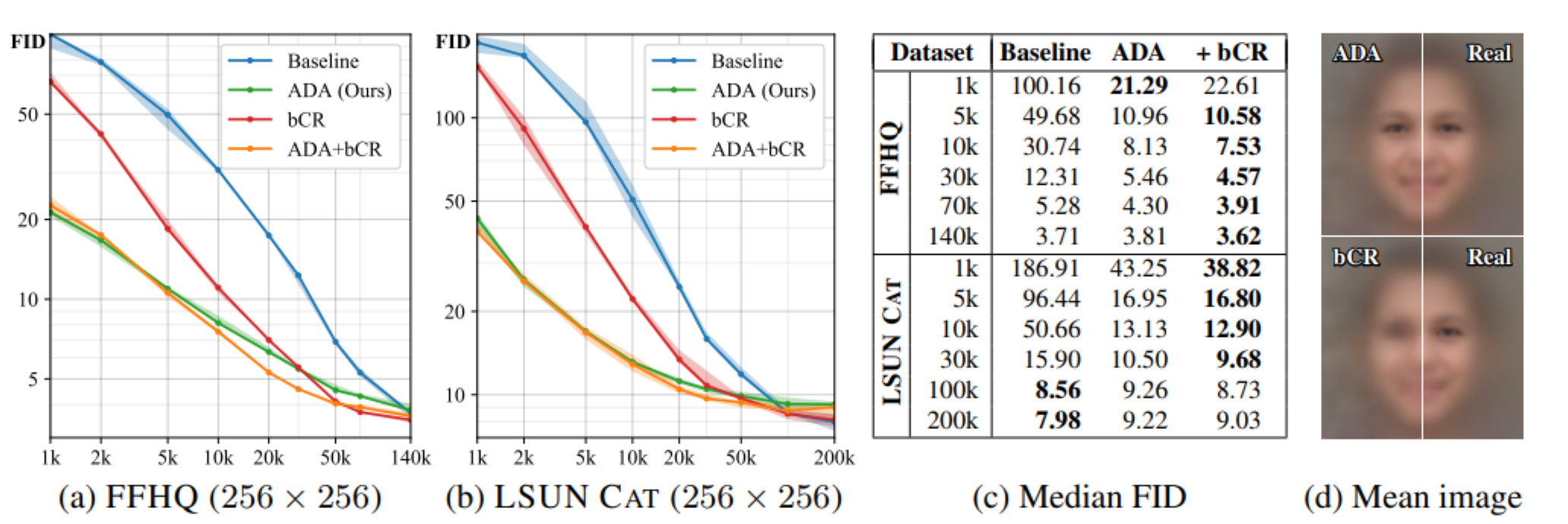 【NeurIPS2020】【NVIDIA】用有限的数据训练GAN 【论文翻译+解读】_training generative adversarial networks with limi-CSDN博客