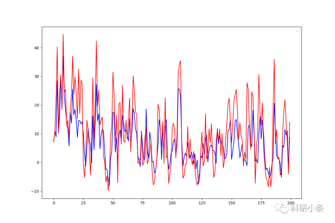 多尺度、多特征输入的风速预测项目实战(pytorch),基于一维卷积网络(1dcnn,多特征)pytorch 多分类cnn1d Csdn博客