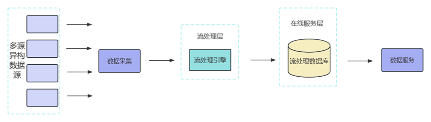 大数据场景下多源异构数据的实时处理分析 多源异构数据采集 Csdn博客