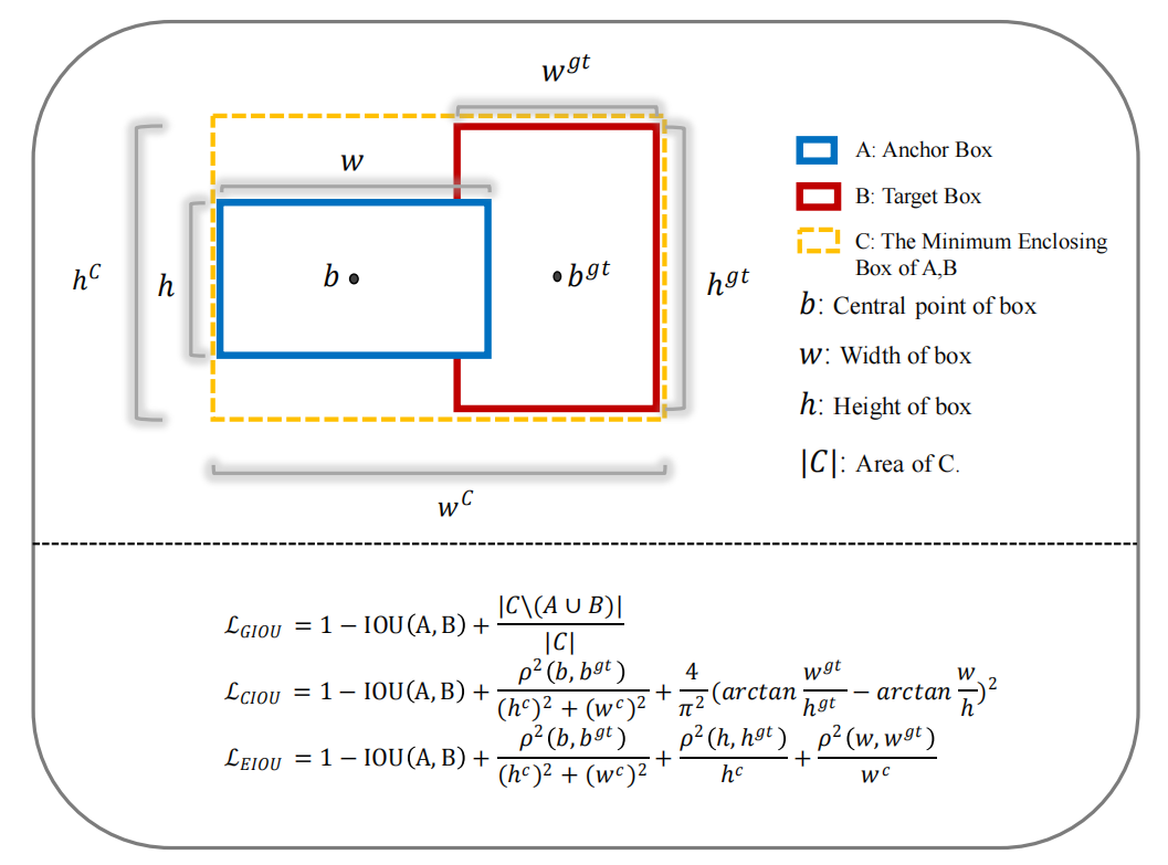IOU破局之路 | Focal EIOU：打破IOU/GIOU/CIOU的局限-CSDN博客