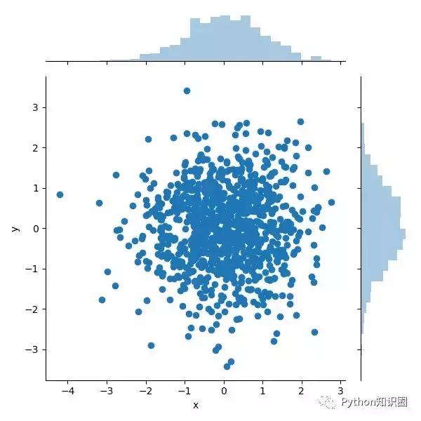 Python 多组直方图 画图数据之美，python实现数据可视化！ Csdn博客