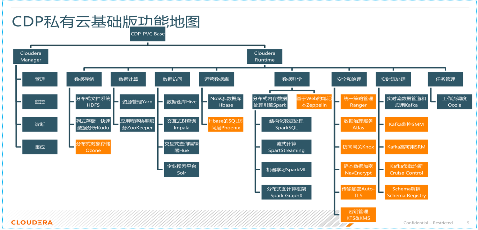 从大数据平台CDP的架构看大数据的发展趋势_cloudera data platform(cdp)-CSDN博客