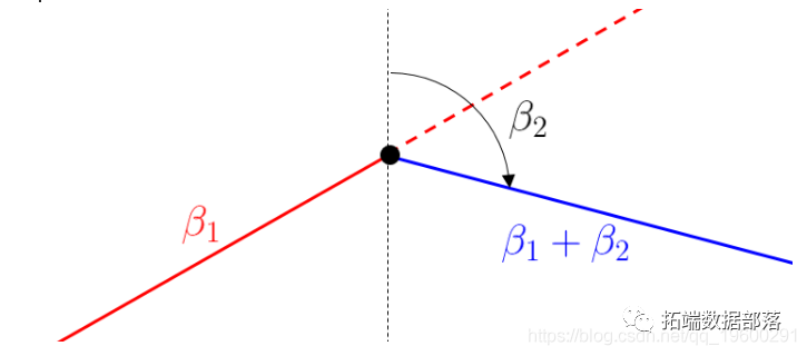 R语言用标准最小二乘OLS，广义相加模型GAM ，样条函数进行逻辑回归LOGISTIC分类...-CSDN博客