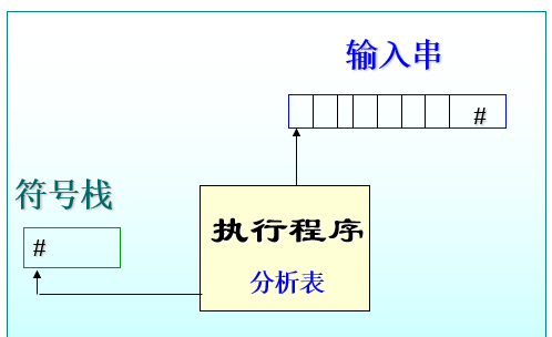 编译原理------语法分析器(一) 自上而下的推导(LL1文法)_ll语法分析器-CSDN博客