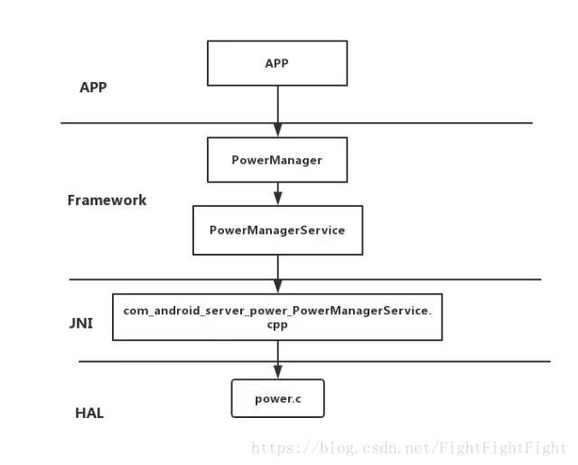 PowerManagerService分析(三)之WakeLock机制-CSDN博客