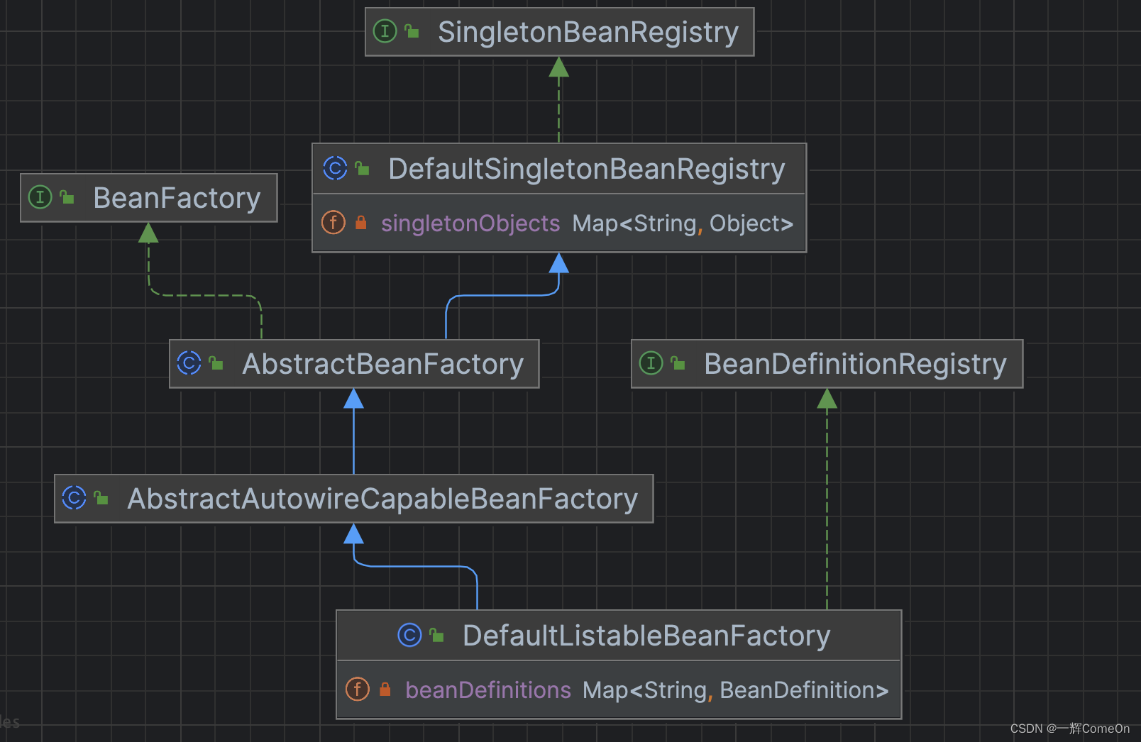 [源码系列：手写spring] IOC第二节：BeanDefinition和BeanDefinitionRegistry_beandefinition 手写spring-CSDN博客