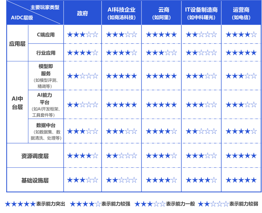 共建共营共创，构建我国AIDC产业新生态-CSDN博客