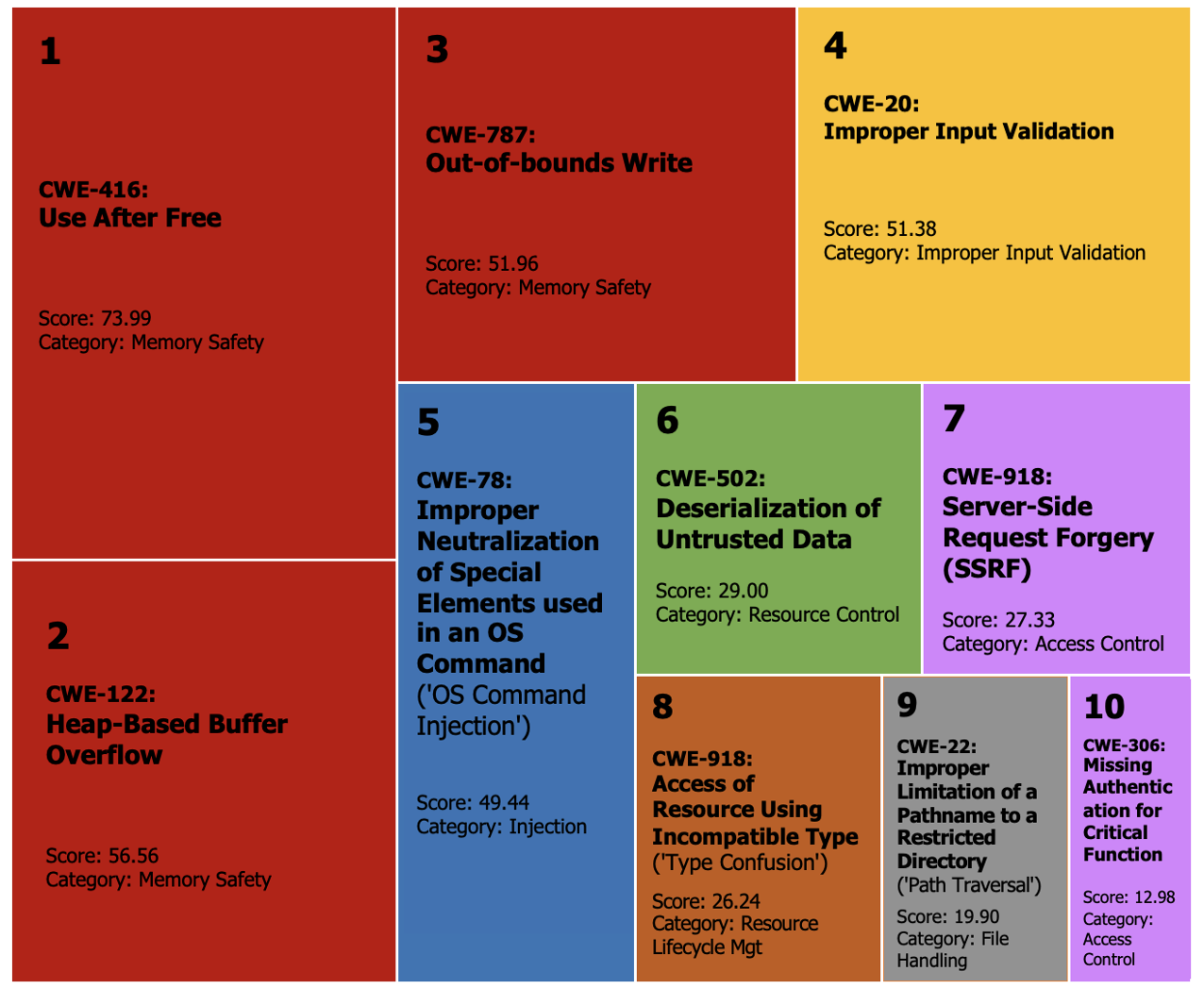 2023 年已知被利用最多的十大CWE漏洞排名_cwe 漏洞-CSDN博客