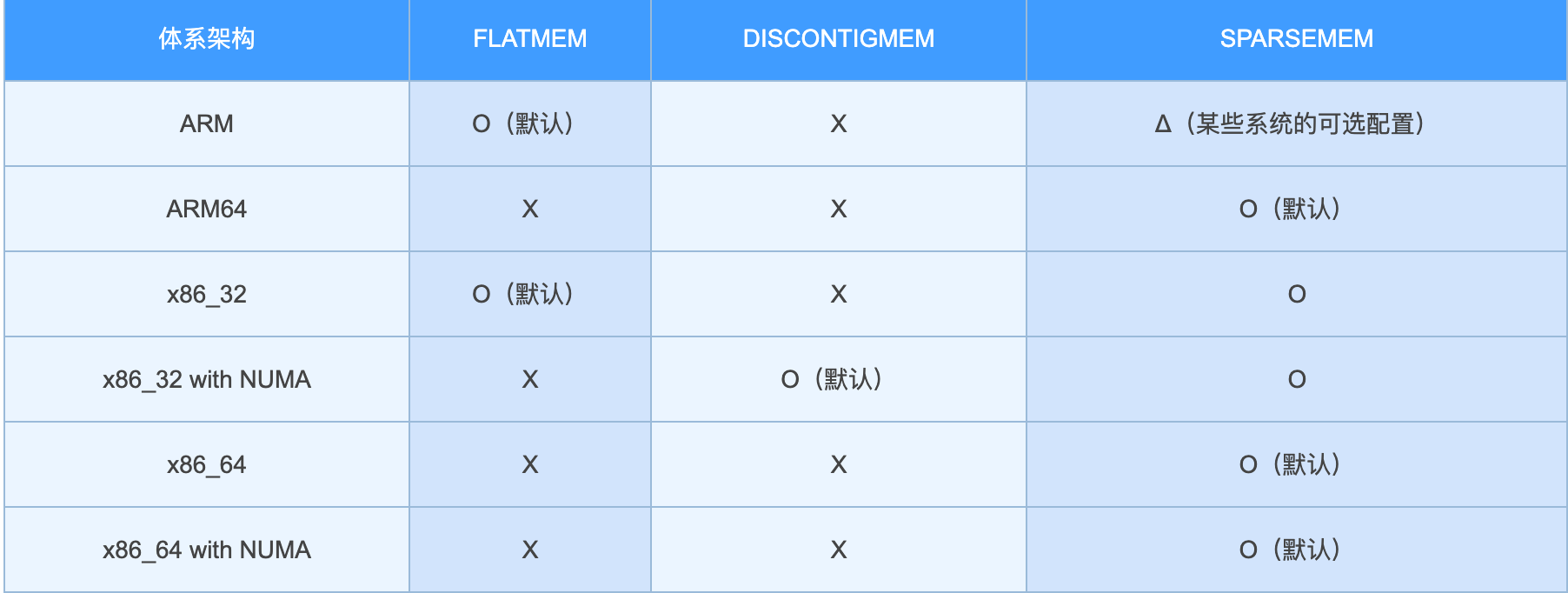 linux的虚拟内存是4G，而每个进程都有自己独立的4G内存空间，怎么理解？进程虚拟地址4G指拥有4G的寻址能力，需要页表转换为实际物理地址 ...