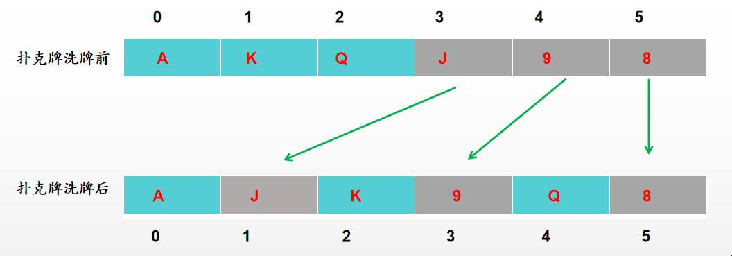 faro shuffle_faro洗牌法-CSDN博客