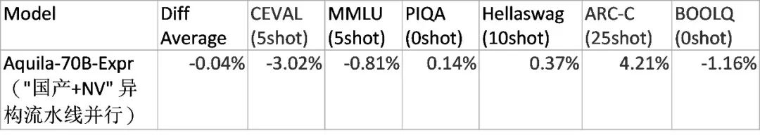 FlagScale 全面升级，支持跨厂商异构芯片合池训练_flagscale 解读-CSDN博客