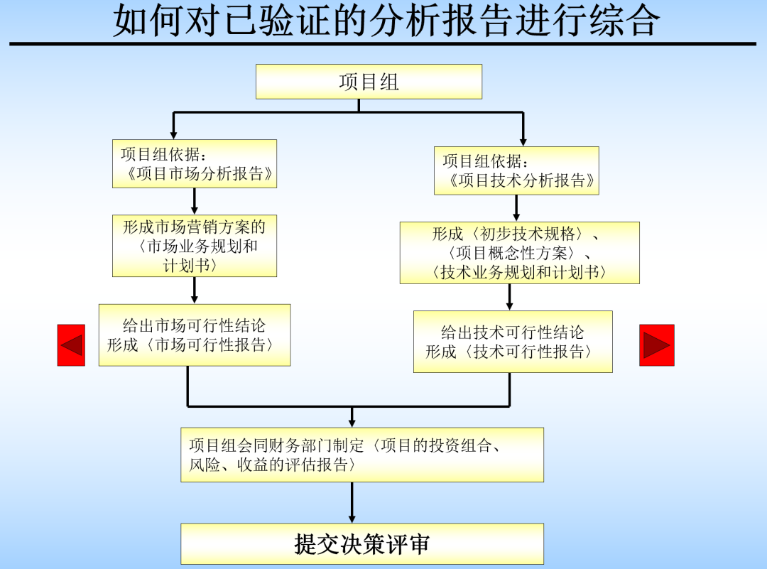 IPD 5. 史上最全的华为IPD集成产品开发流程各阶段操作指引_lite-ipd 流程-CSDN博客
