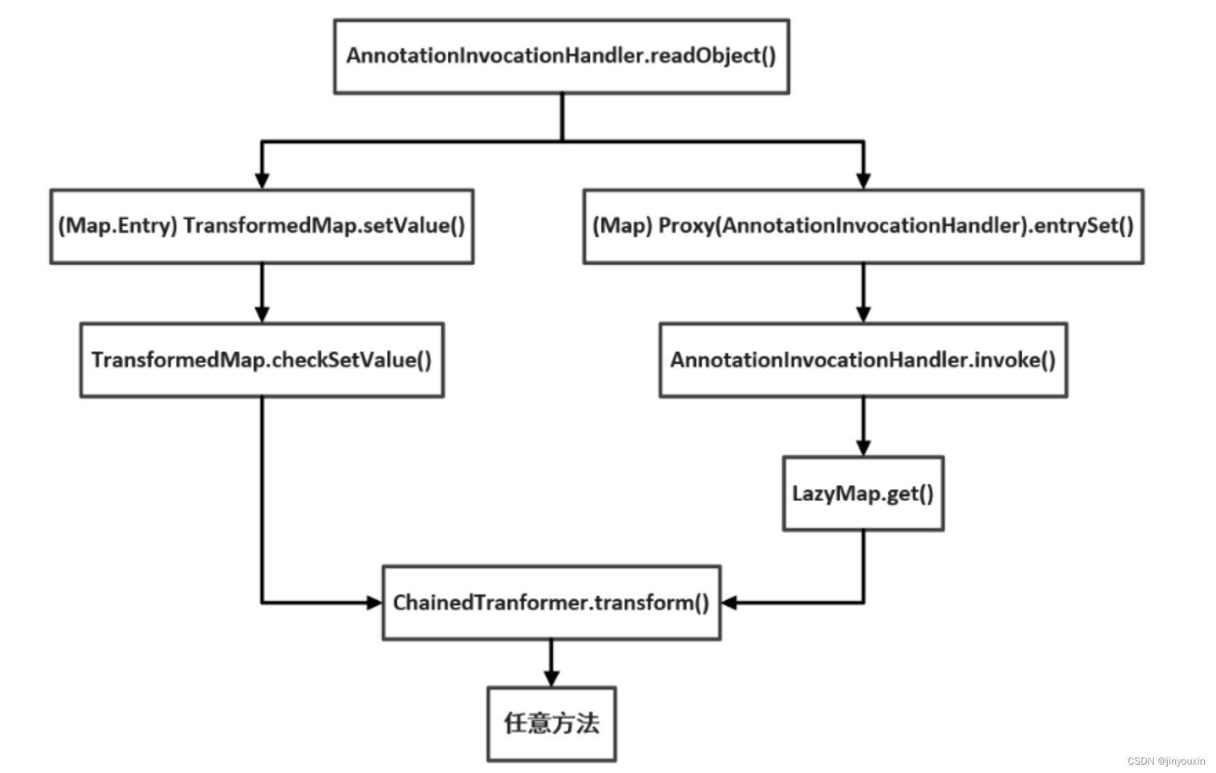 Commons-Collections1反序列化-CSDN博客