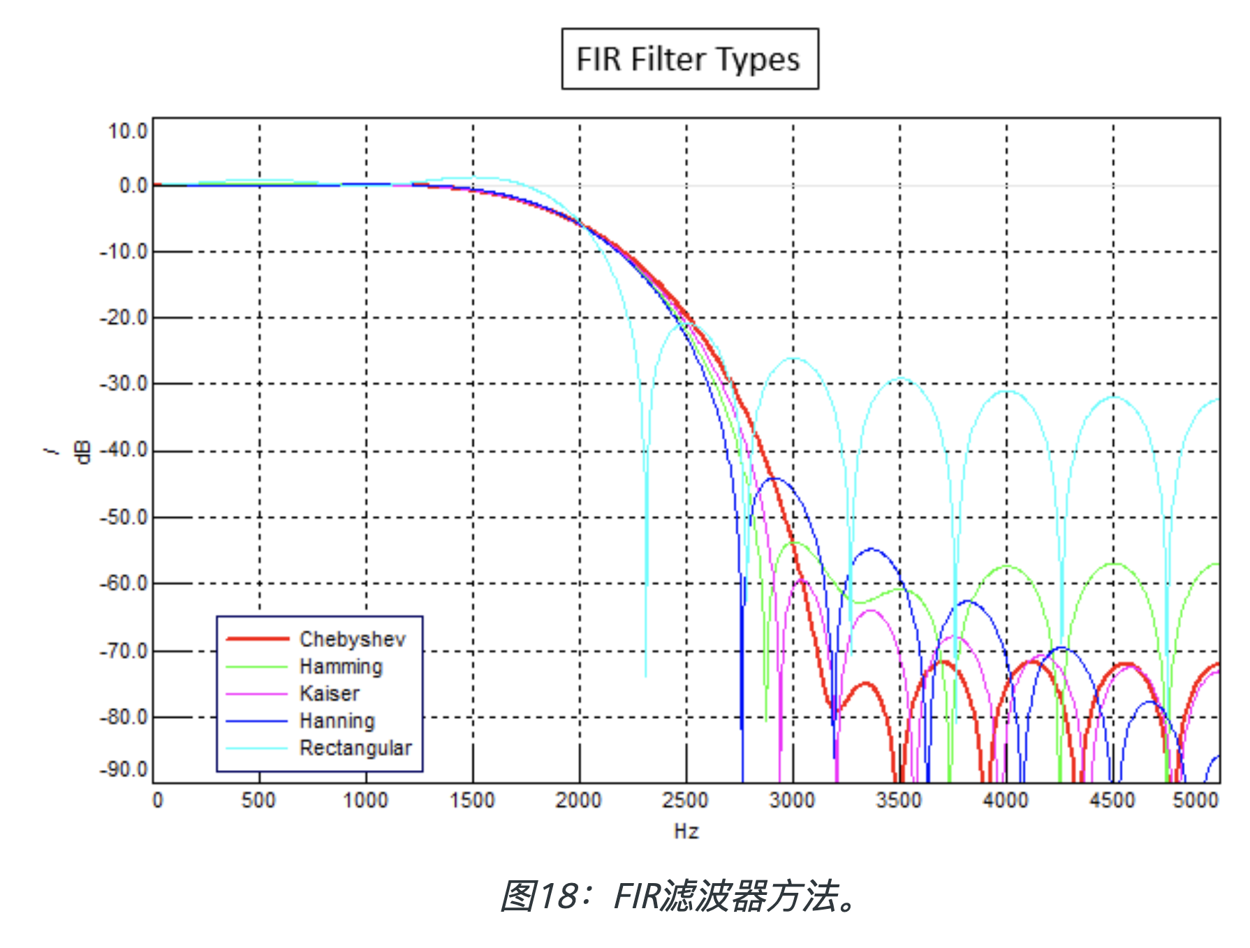 数字滤波器设计(iir与fir)(持续更新)fir和iir滤波器 Csdn博客