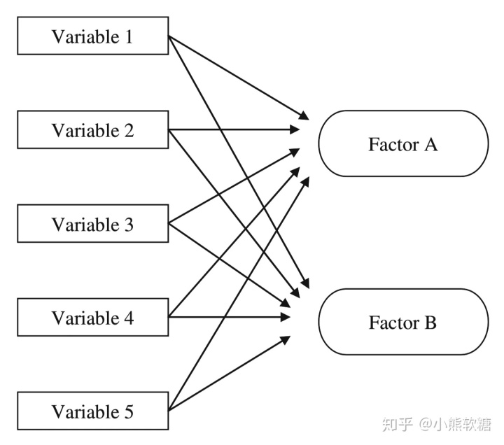 主成分与因子分析异同多元统计分析 因子分析 Csdn博客