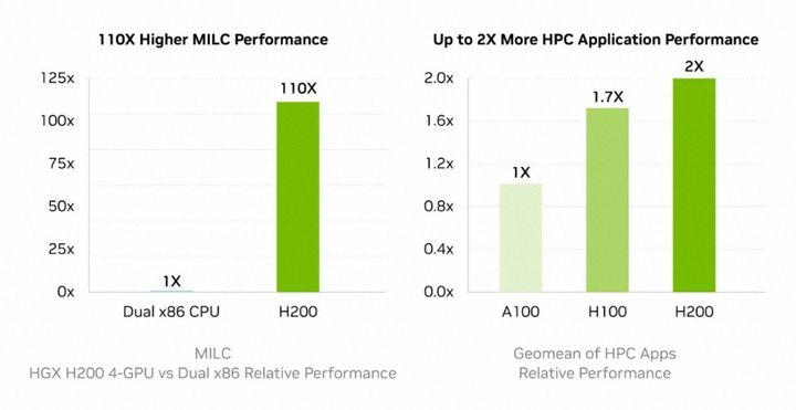 2024年最新：一文看懂英伟达显卡B100、H200、L40S、A100、A800、H100、H800、V100如何选择，附架构技术和性能对比_h100算力-CSDN博客