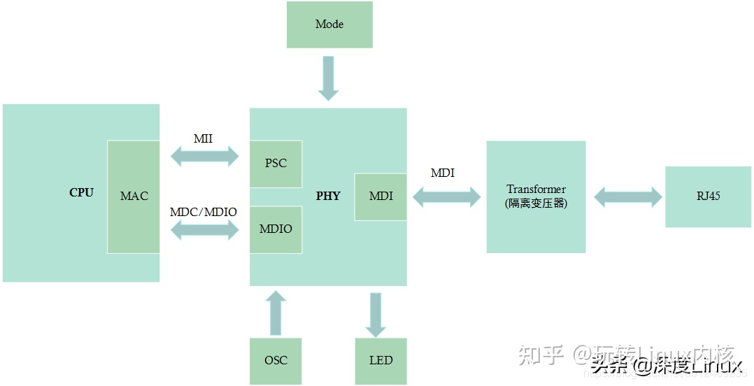 网卡构造：MAC与PHY的关系，GMAC介绍-CSDN博客