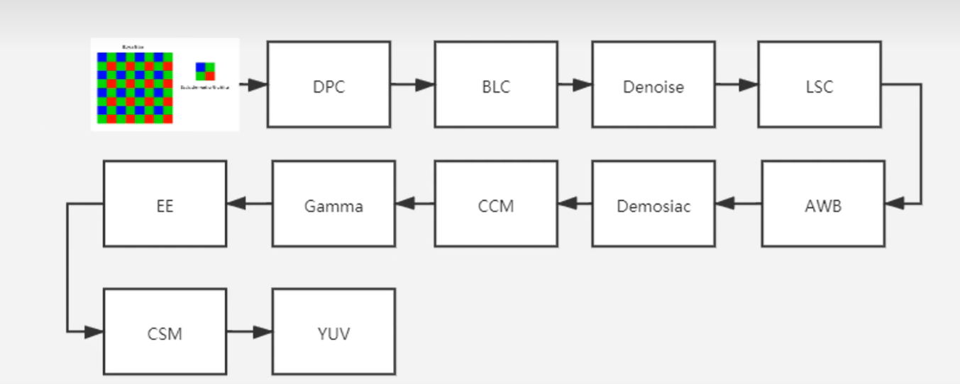 ISP Pipeline-CSDN博客