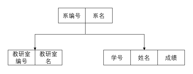 实用数据库开发实践mysql——数据模型第3关网状模型 Csdn博客