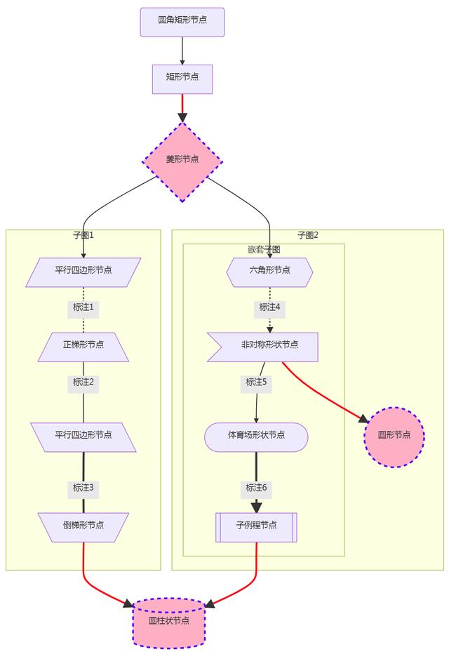 Js 流程图插件typora笔记之绘制流程图详述(二) Csdn博客