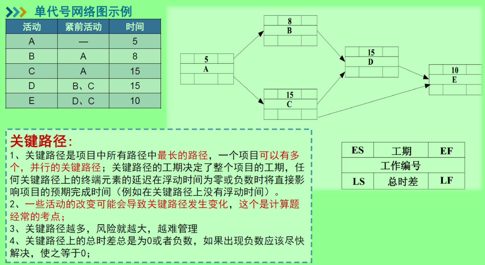 【信息系统项目管理师】计算题专题 进度类计算软考信息系统项目管理师 关键路径 计算题 Csdn博客