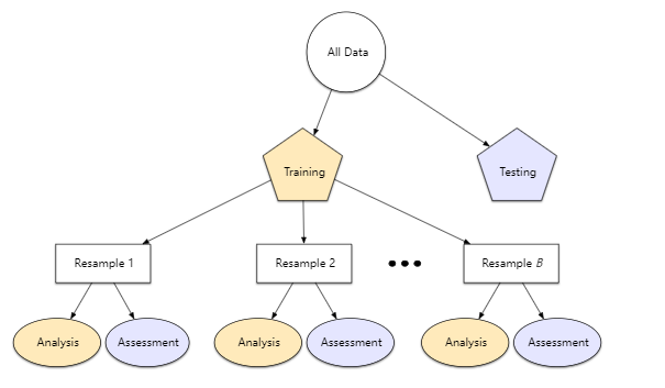 嵌套交叉验证(Nested CV)-CSDN博客