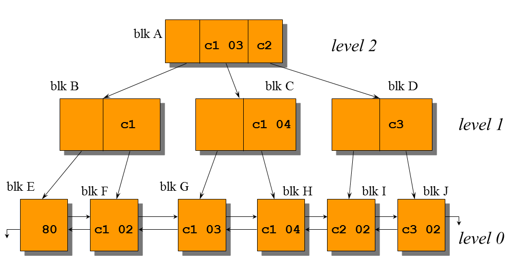 oracle分配索引,Oracle索引块分裂split信息汇总-CSDN博客