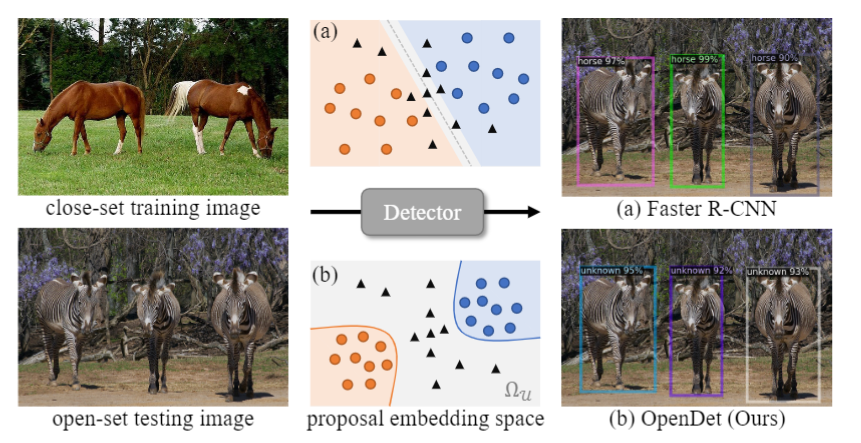 Expanding Low-Density Latent Regions for Open-Set Object Detection-CSDN博客
