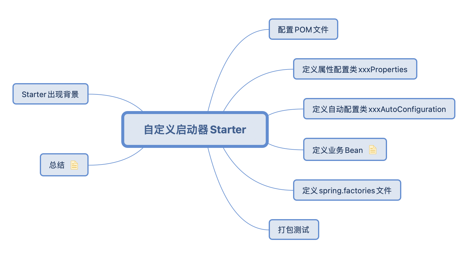 Springboot自定义starter启动器springboot Starter自定义 Csdn博客