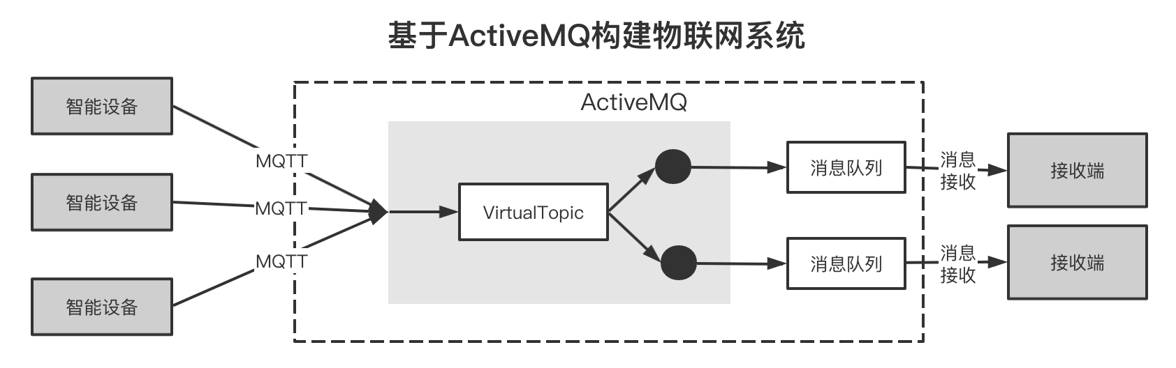 基于ActiveMQ构建物联网系统_基于activemq开源物联网平台的搭建-CSDN博客