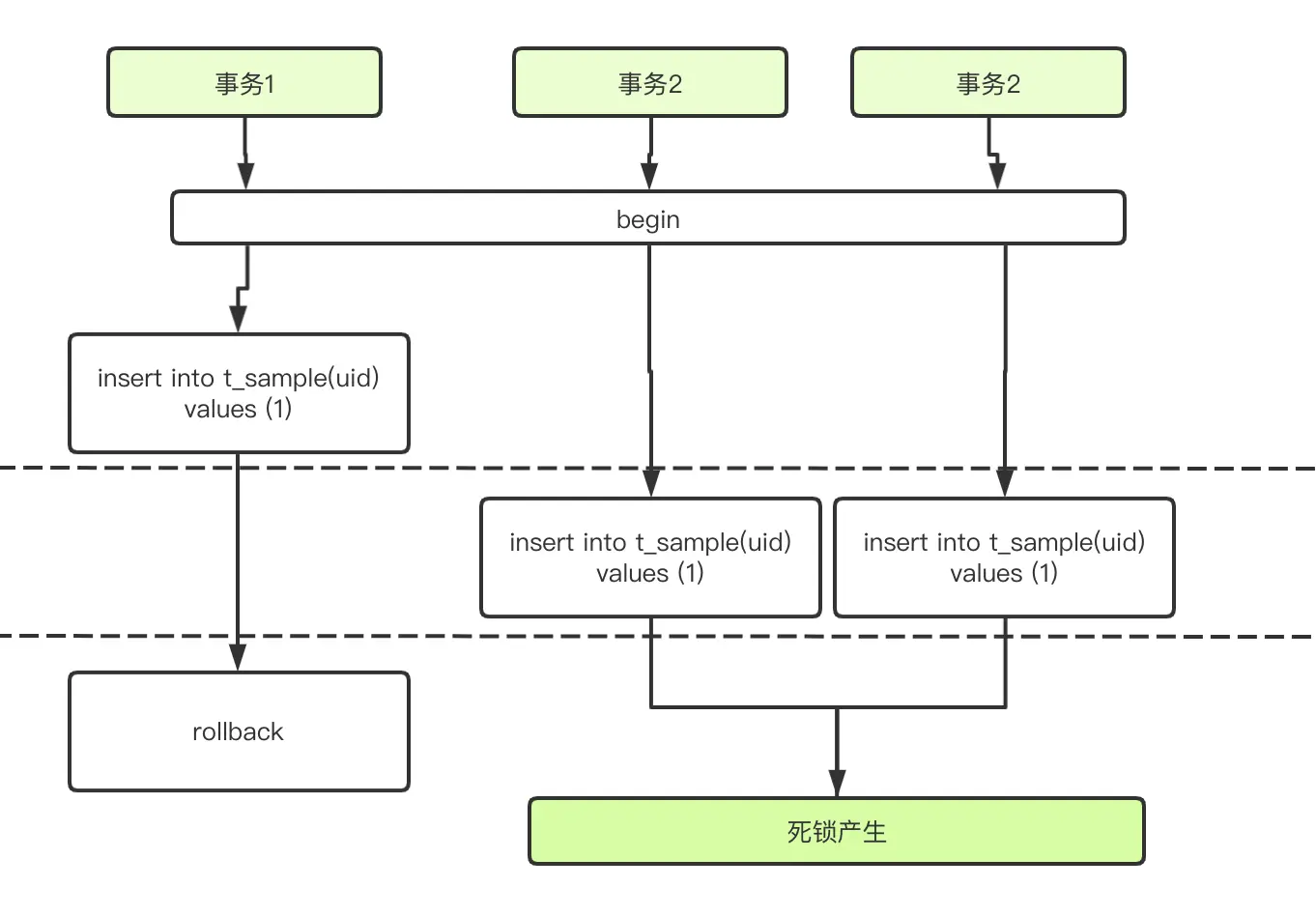 mysql死锁场景汇总整理_x locks rec but not gap waiting-CSDN博客