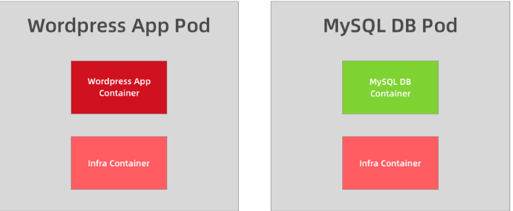 Kubernetes Pod原理（十六）-CSDN博客