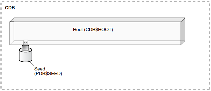 Oracle19c中的CDB与PDB_oracle 19c cdb pdb-CSDN博客