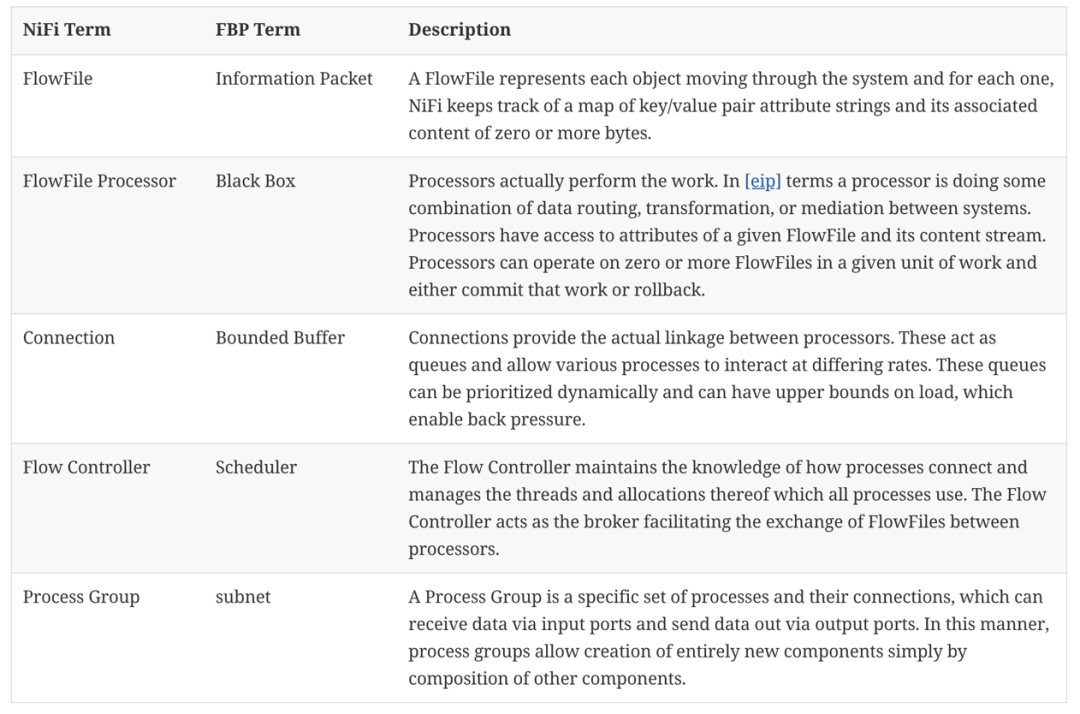 Apache NiFi 如何从入门到不放弃？-CSDN博客