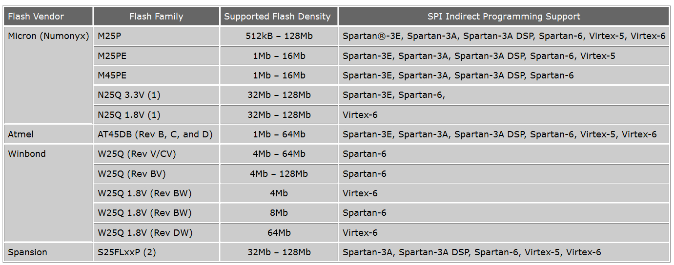 Xilinx FPGA支持的SPI Flash配置芯片型号_whik1194的博客-CSDN博客_xilinx的flash