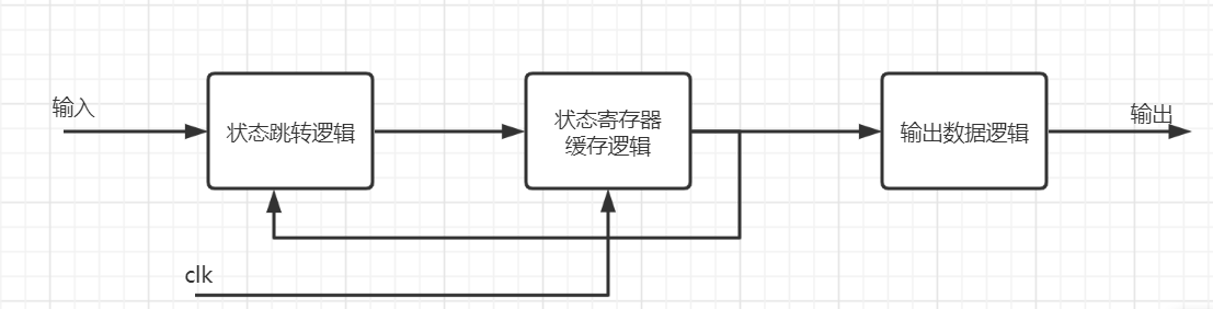 Fpga状态机详解fpga状态机怎么跳出去 Csdn博客 