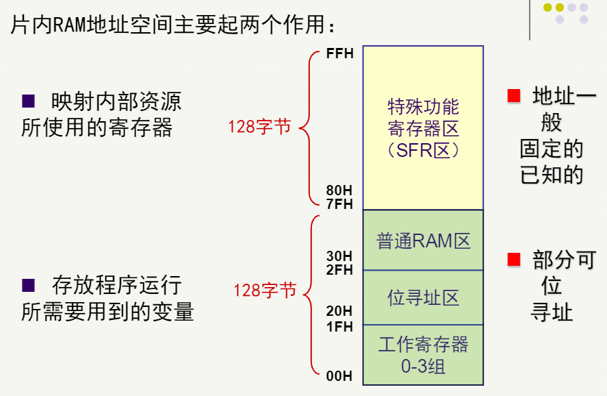 51单片机开发入门（2）-内外特性_mcs-51控制总线有多少位-CSDN博客
