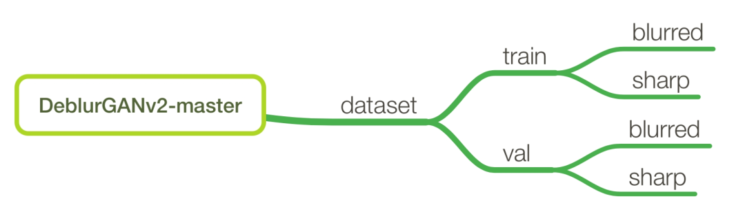 DeblurGANv2图像去模糊算法代码实践！-CSDN博客