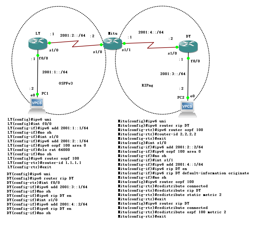 IPv6实验4：IPv6路由选择协议配置_ipv6地址基本配置实验目的-CSDN博客
