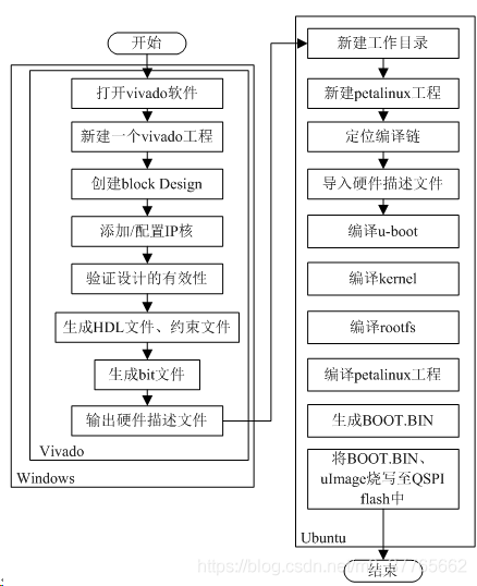 zynq Linux程序开发-CSDN博客
