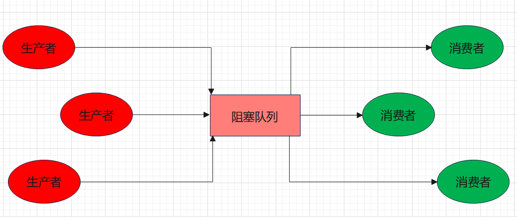 Java多线程案例 阻塞队列(生产者消费者模型) Java 生成消费模型线程安全 模版 Csdn博客