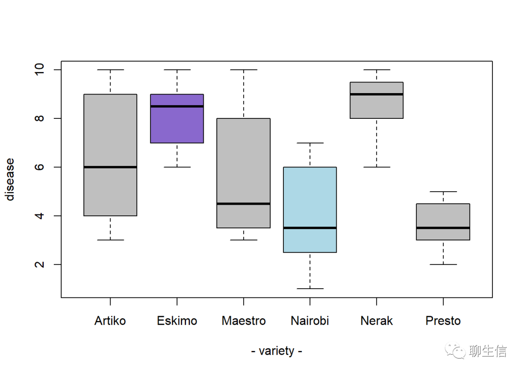 一览R基础包的六个高级绘图函数(盒型boxplot|条形barplot|直方hist|饼pie|dotchart|coplot)...-CSDN博客